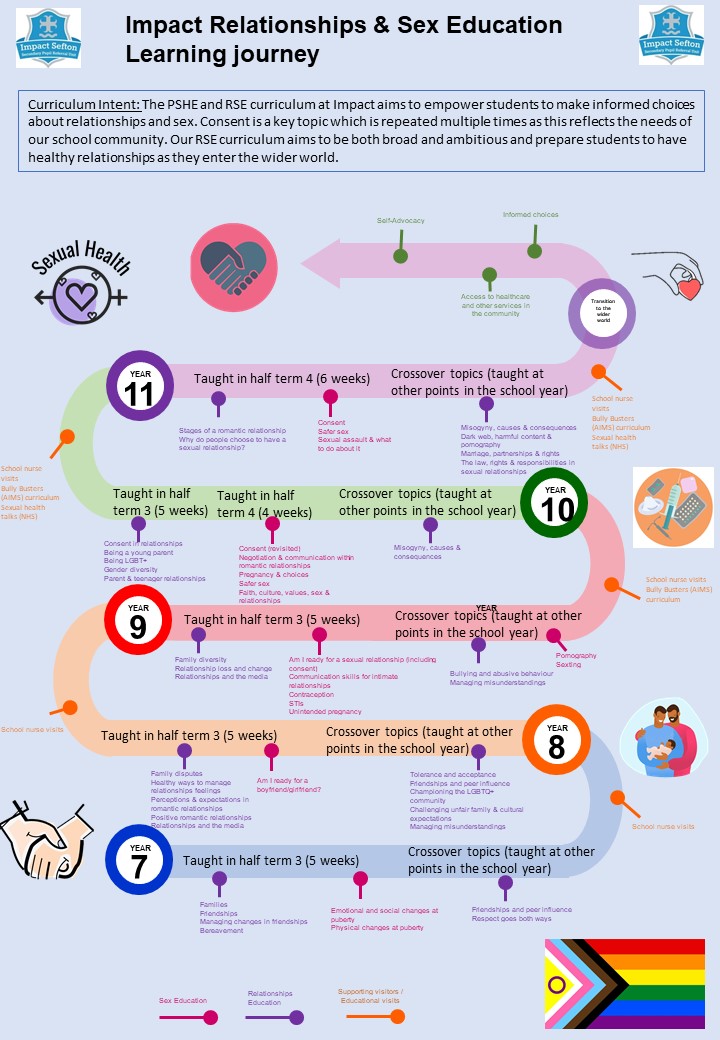 Waterside Academy - KS3 Relationship and Sex Education